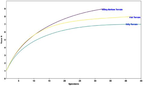 Individual Rarefaction Curves Or Species Accumulation Curves For Download Scientific Diagram