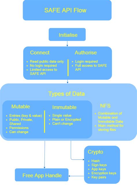 Safe Api Overview A Document Going Over The Safe Network Api For