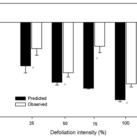 Log Transformed Total Predicted And Observed Response Values To
