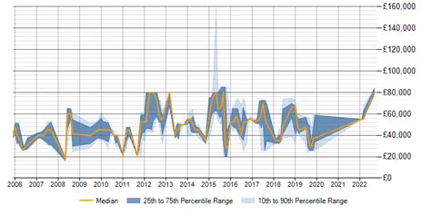 Mathematics Jobs In Redhill Co Occurring Skills And Salary Benchmarking It Jobs Watch
