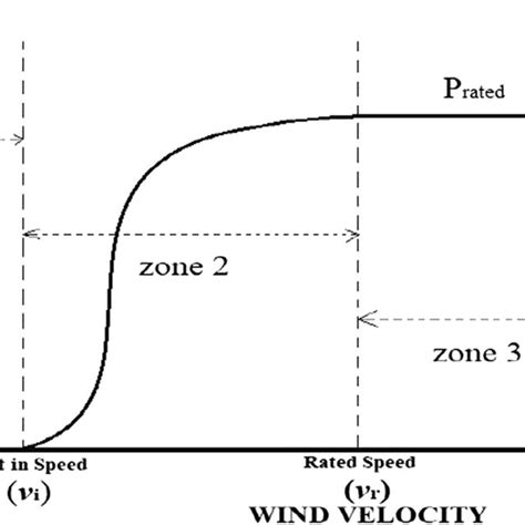 Power Production Graph Of A Wind Turbine Download Scientific Diagram