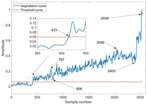 Performance Degradation Assessment Of Railway Axle Box Bearing Based On Combination Of Denoising