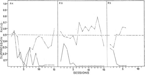 Suppression Ratios For Each Leverpressing Response Triangles Indicate Download Scientific