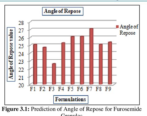 Figure 3 1 From Formulation And Evaluation Of Furosemide Tablets As Gastroretentive Dosage Forms