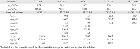 Relaxation Times And Calculated Volumes For The 15 And 1327 Solutions A Download Scientific