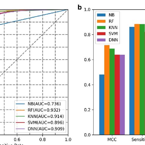 Performance Of Five Different Machine Learning Models Based On Fivefold