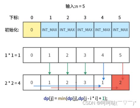 Leetcode 279完全平方数 动态规划 完全背包 Csdn博客