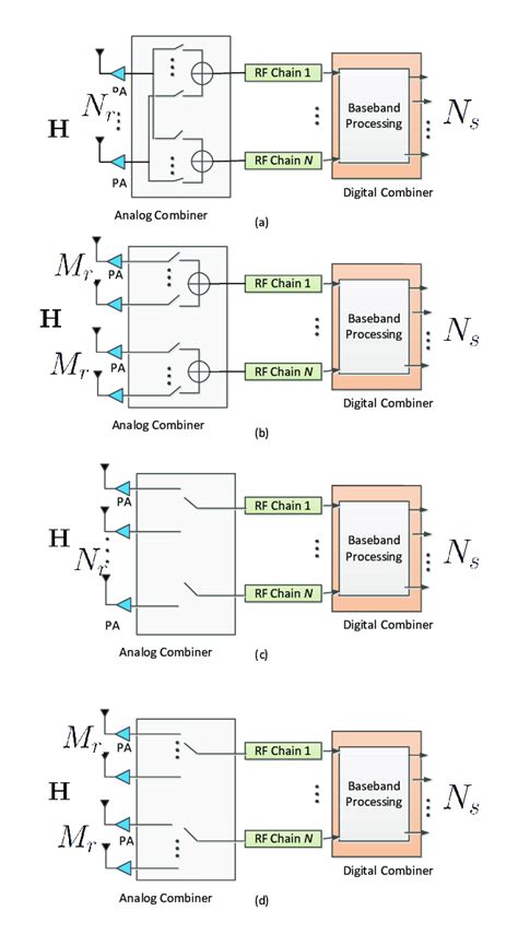 Figure5 Analog Architectures For The Rf Combiner A Antenna Download Scientific Diagram