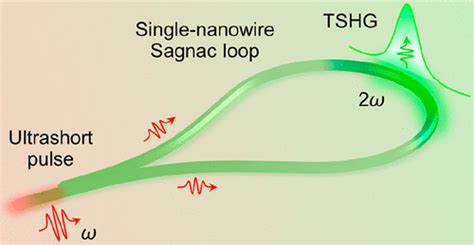 Miniature Optical Correlator In A Single Nanowire Sagnac Loop Acs Photonics