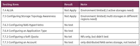 Charmed Kubernetes And Huawei OceanStor Dorado All Flash Storage Integration Verification