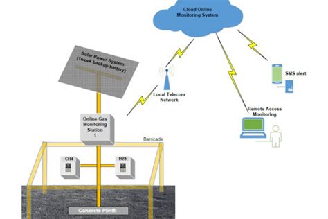 Gas Monitoring Atmospheric