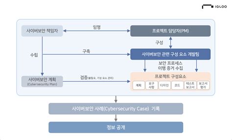 Csmsisosae 21434인증으로 살펴보는 차량 보안의 현재와 미래 Security And Intelligence