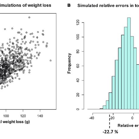 Simulation Of Relative Percentage Errors From 1000 Simulations Of Download Scientific Diagram