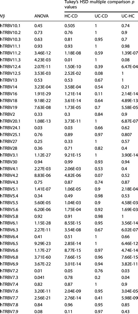 Statistical Testing Results Of Cdr3 Sequence Vβ Usage Between The
