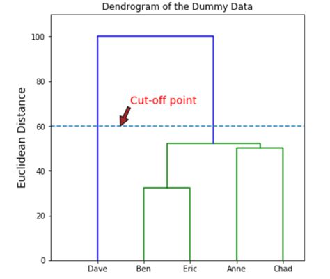 Breaking Down The Agglomerative Clustering Process Towards Data Science