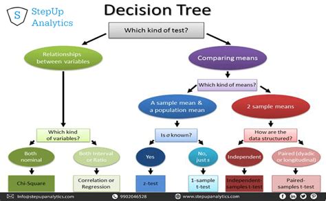 A Decision Tree Is A Decision Support Tool That Uses A Tree Like Graph Or Model Of Decisions And