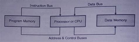 Harvard Architecture Definition Advantages And Disadvantages