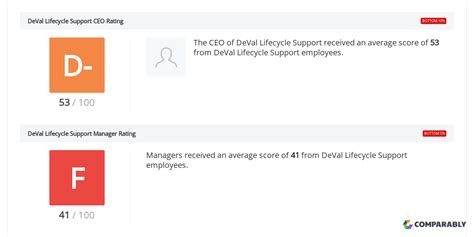 Deval Lifecycle Support Ceo And Leadership Team Ratings Comparably