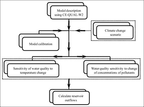 Flowchart Of The Reservoir Water Quality Modeling Download Scientific Diagram