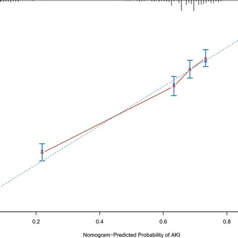 calibration curve of the nomogram for the validation cohort the