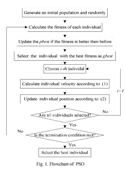 Figure From Recent Advances In Particle Swarm Optimization Via Population Structuring And