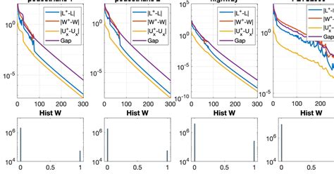 Empirical Convergence Results Of The Algorithm 1 For Four Different