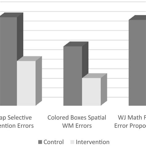 Adjusted Post Test Means With Pre Test Scores As Covariate For The Download Scientific