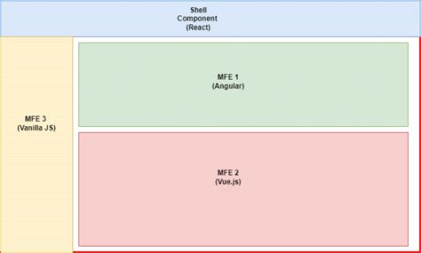 Micro Frontend Approach To Design Futuristic Ui Applications By Vishal Singh Medium