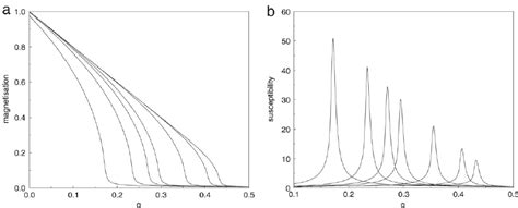 A Magnetization And B Susceptibility As A Function Of The Noise