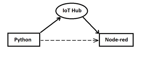 Send Json From Python Script To Node Red Locally Stack Overflow