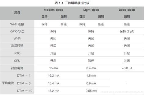 设备功耗计算专题《低功耗实战篇，esp8266睡眠模式1深度睡眠deep Sleep》8266 低功耗 Csdn博客