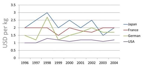 IELTS Task Line Charts And Graphs How To Do IELTS