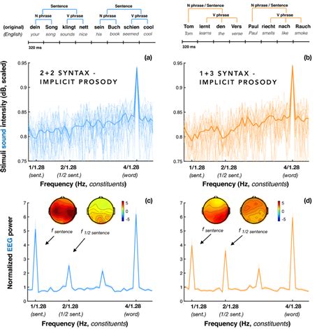 spectral results implicit prosody condition left panel from top to