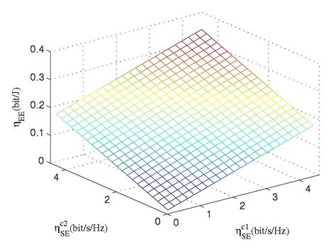 Se Vs Ee In Double Cell Coverage Without Inter Cell Interference