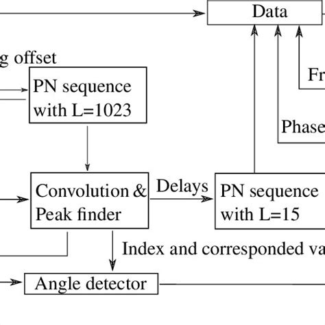 Structure Of The First Rake Finger The Phase Shift Download