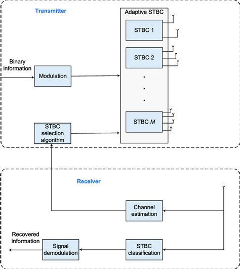 Stbc Classification In A Link Adaptation Scheme Download Scientific