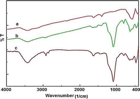 Ft Ir Spectra Of A Fe3o4 B Fe3o4sio2 And C Fe3o4sio2il Pmopd