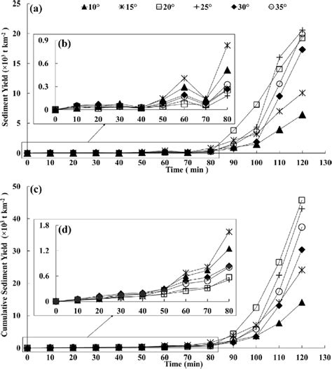 Sediment Yield And Cumulative Sediment Yield Measured During A C