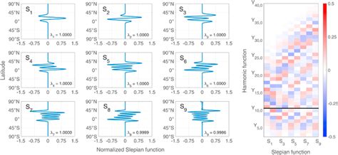 Left Panels The Nine Slepian Functions Defined By The Transformation Download Scientific