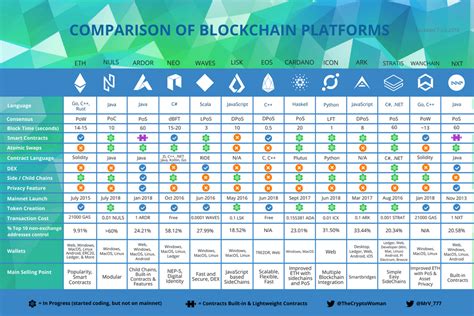 An Updated Blockchain Platform Comparison Chart Cryptocurrency