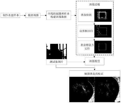 Dial Plate Detection Method And System Based On Multi Task Cascaded Convolutional Network