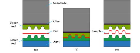Ultrasonic Thermoforming Download Scientific Diagram