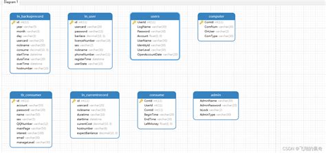基于java swing 开发的网吧管理系统【eclipse和idea两个版本运行源码】 java 用swing开发网管界面 csdn博客