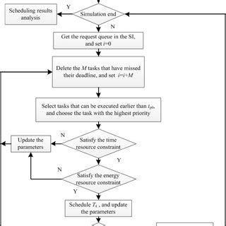 Flowchart Of The Scheduling Algorithm Download Scientific Diagram
