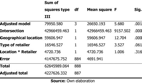 Two Way Anova For Flight Price Route 1 Download Scientific Diagram