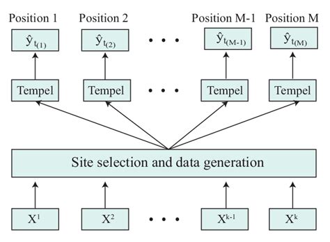 The Framework Of Mutation Prediction Of Influenza A Viruses At Specific Download Scientific