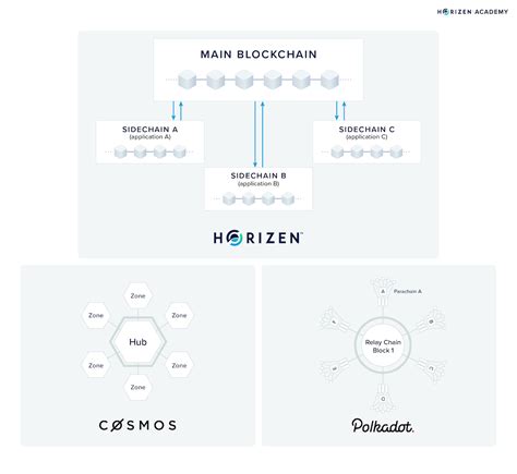 What Is A Layer 0 Blockchain Horizen Academy