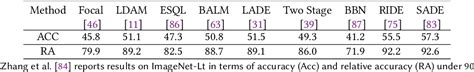 Table 1 From A Survey Of Deep Long Tail Classification Advancements Semantic Scholar