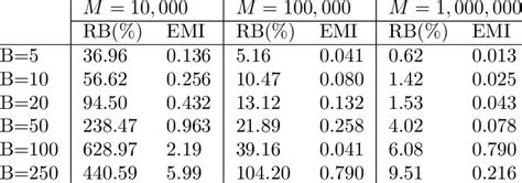 Relative Bias Rb In And Empirical Measure Of The Imprecision