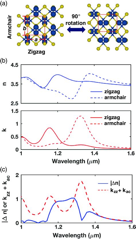 in‐plane optical anisotropy for monolayer snse a top view of snse